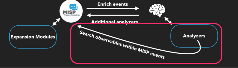 TheHive, Cortex and MISP: How They All Fit Together – TheHive Project