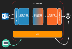 Unveiling Synapse – TheHive Project